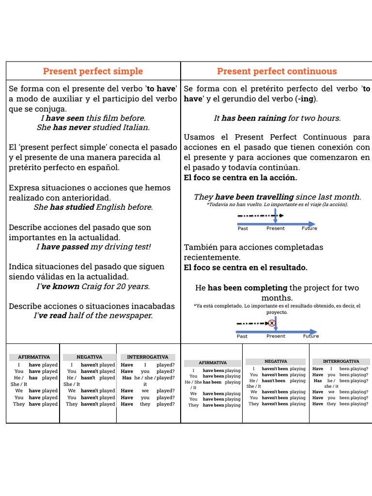 Present Perfect Simple _ Present Perfect Continuous | PDF