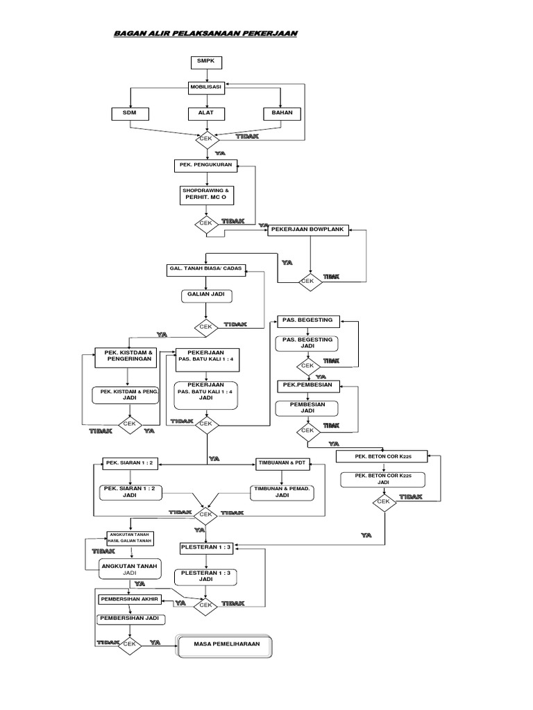 Bagan Alir Pelaksanaan Pekerjaan | PDF