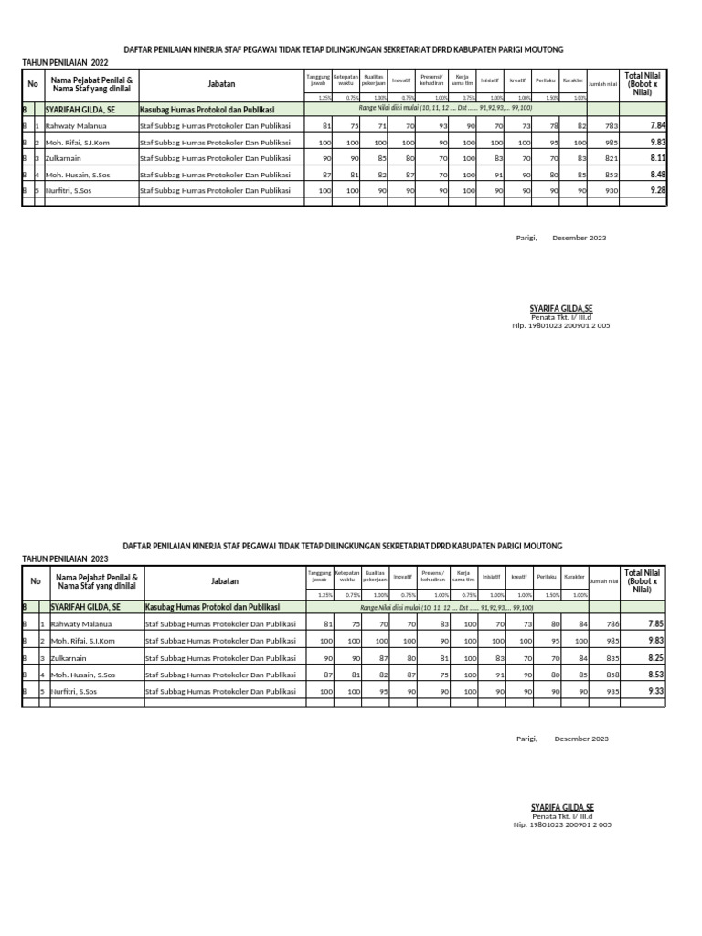Penilaian Kinerja Staf Sub Bag. Humas 2022 Dan 2023 | PDF
