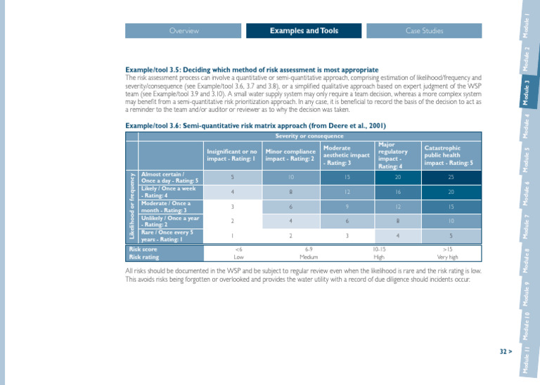 WSP Manual Hazard Risk Matrix Approach | PDF