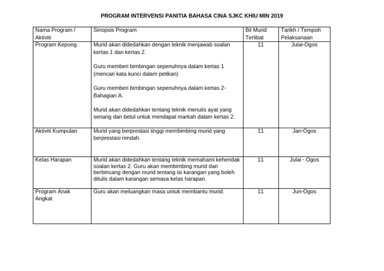 Program Intervensi Panitia Bahasa Cina | PDF