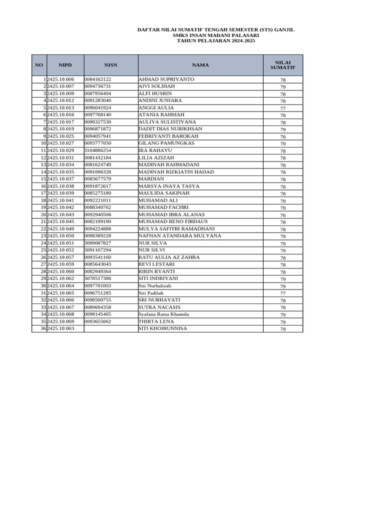 Daftar Nilai Sts Informatika Dan SDKD | PDF