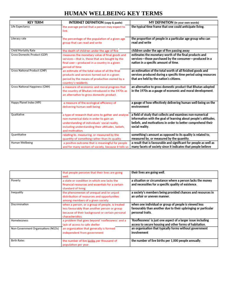 1.2 Human Wellbeing Glossary Worksheet | PDF