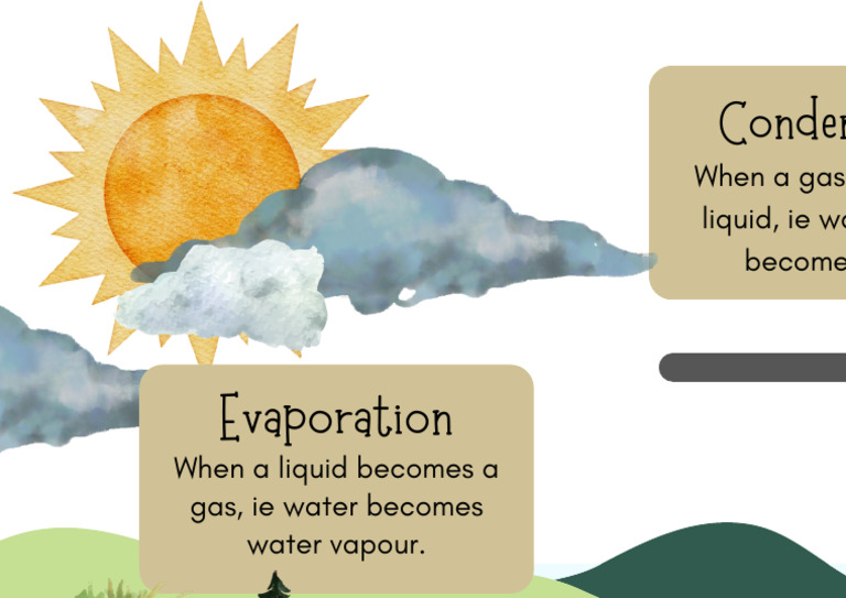 The Water Cycle Display Poster | PDF