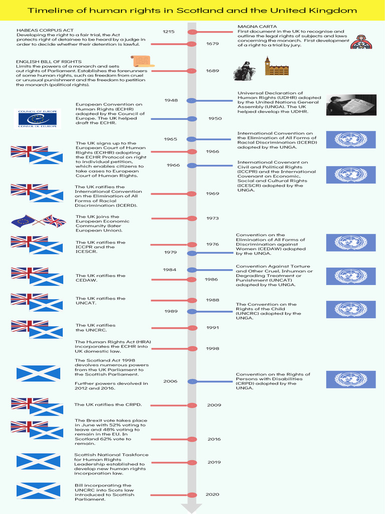 A Timeline of Human Rights in The UK (5) (1) - ACC | PDF | Human Rights ...