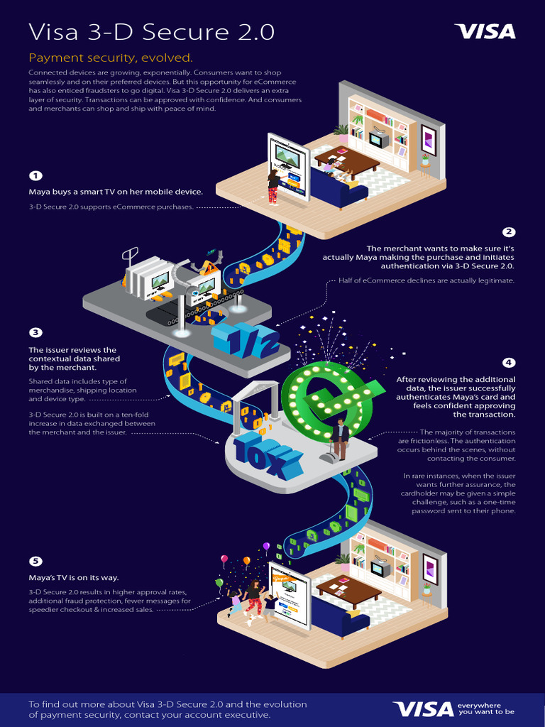 Visa 3d Secure 2 Infographic | PDF