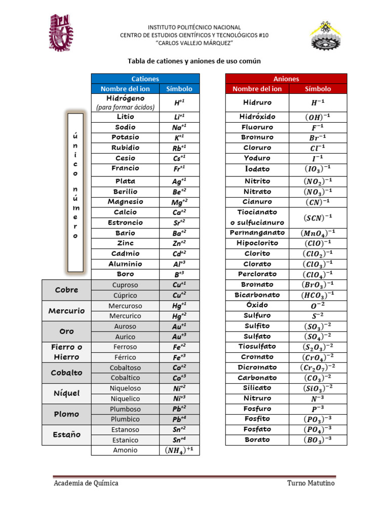 Material de Apoyo - Tabla de Cationes y Aniones | PDF
