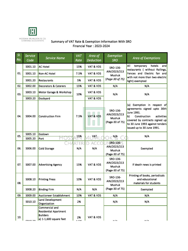 VAT Rate Financial Year 2023-2024-01 | PDF