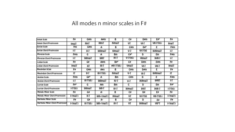 F Sharp Key - All Modes n Minor Scales | PDF