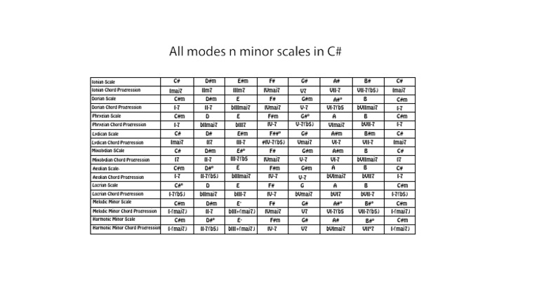 C Sharp Key - All Modes N Minor Scales | PDF