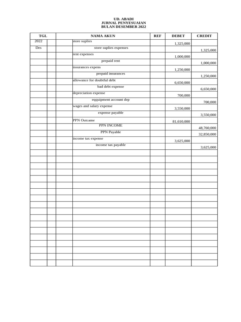Ud. Abadi Jurnal Penyesuaian Bulan Desember 2022 TGL Nama Akun REF Debet Credit | PDF