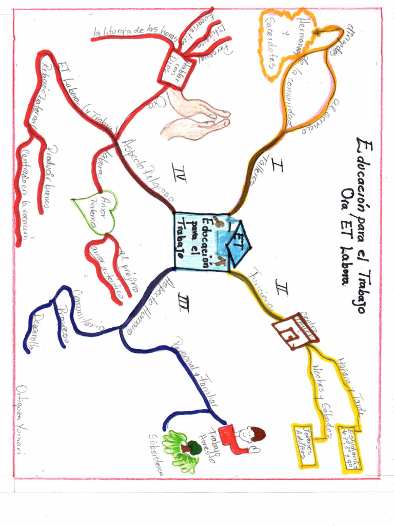 Educación para el Trabajo - Mapa Conceptual - Yumari Ortigoza | PDF