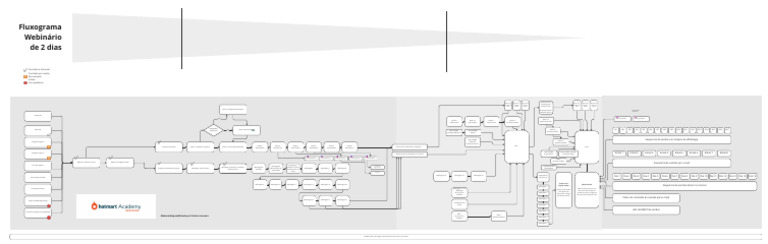 Fluxograma Webin Rio de 2 Dias | PDF