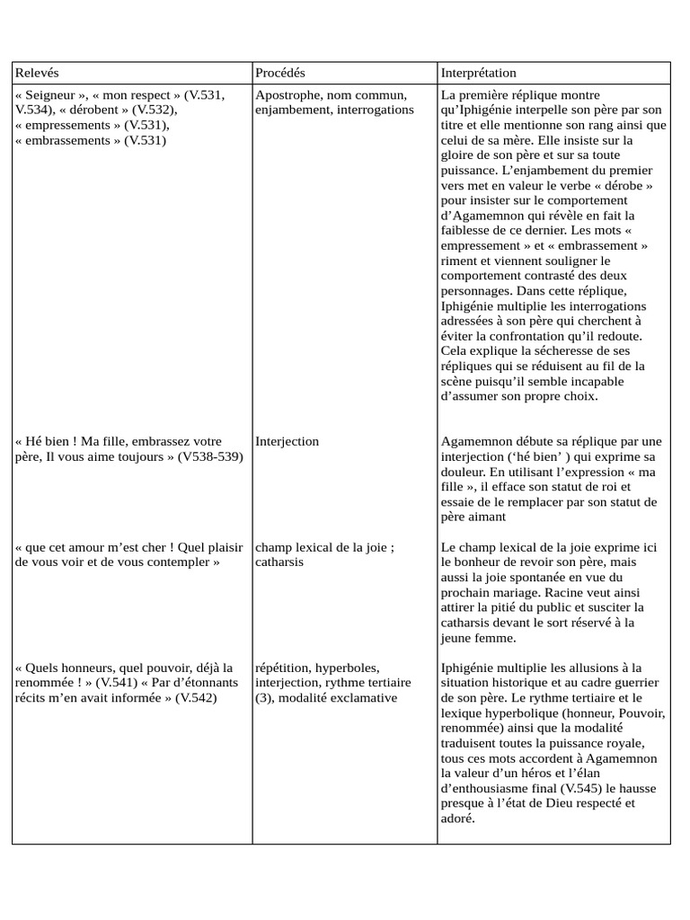 Explication Linéaire Acte II Scène 2 Iphigénie | PDF