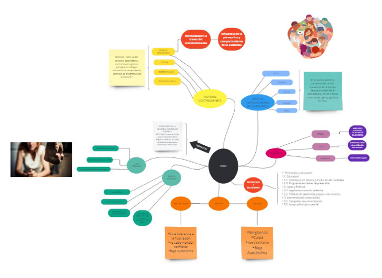 Mapa Mental Naturalizacion De La Violencia A2 1 Pdf 3739