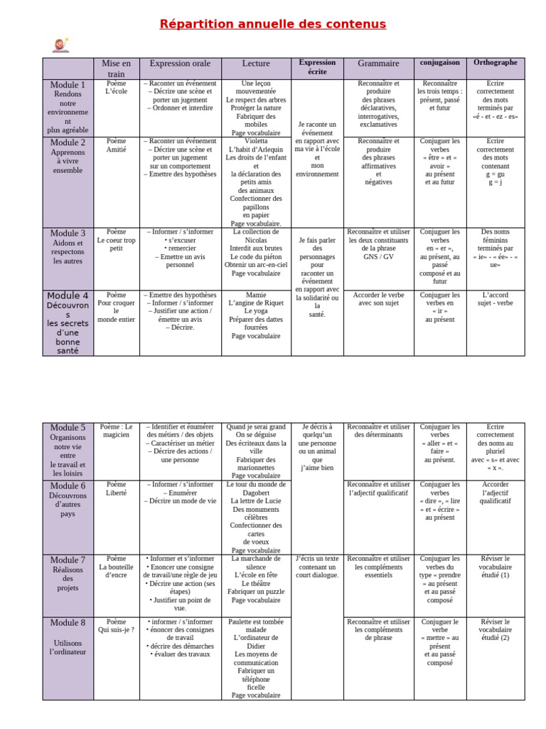 Repartition Annuelle 5me Anne 2 | PDF