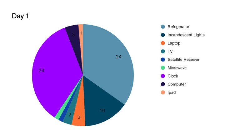 Science Project Q3 Pie Chart (P2) | PDF