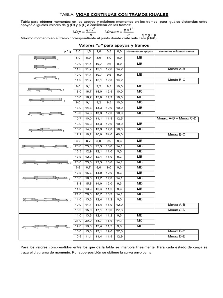TABLAS VIRLA- Para vigas continuas con tramos iguales | PDF