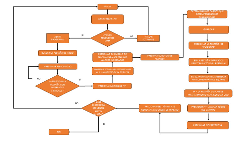 DIAGRAMA DE FLUJO Pasos Del Software | PDF