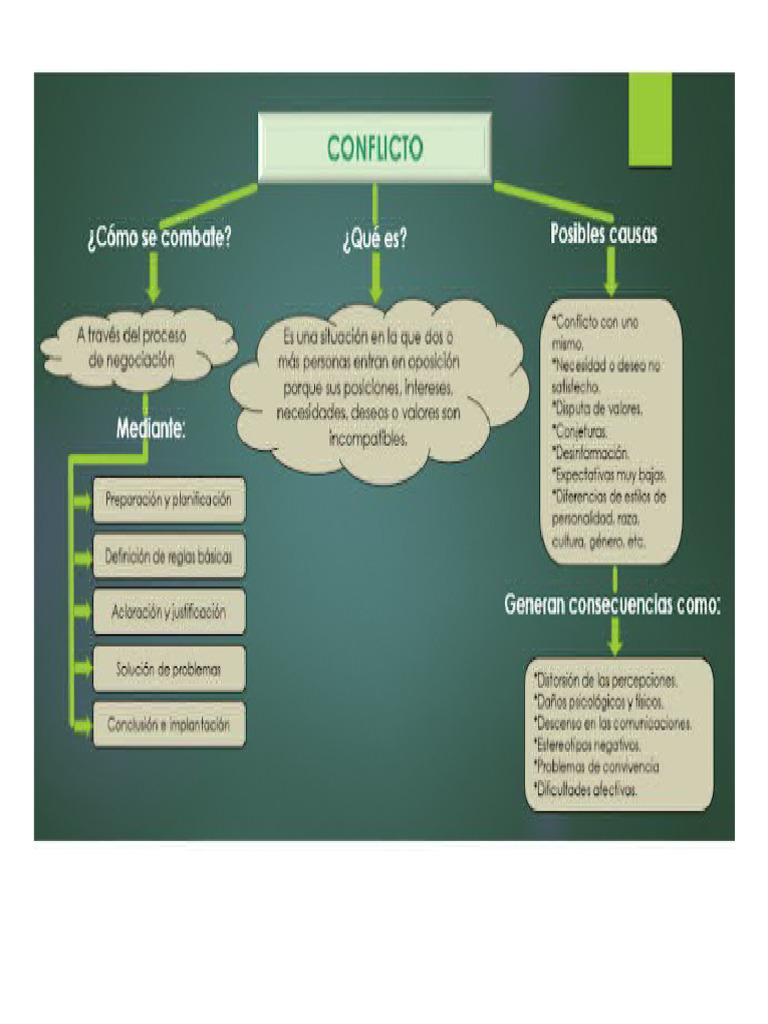 Mapa Conceptua EL CONFLICTO | PDF