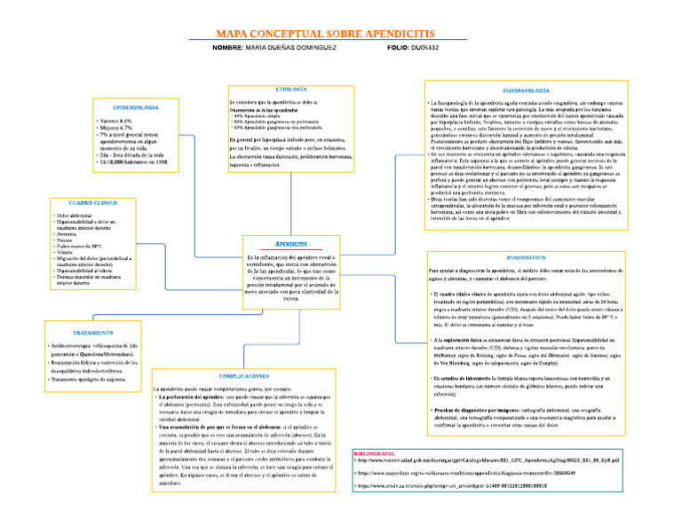 Mapa Apendicitis | PDF