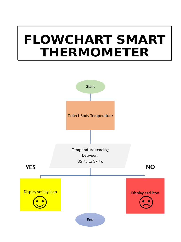 Flowchart Smart Thermometer | PDF