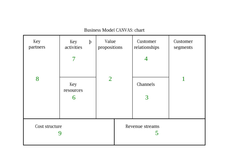 Part3-DT02. CANVAS Business Model Chart and Example - 2 | PDF