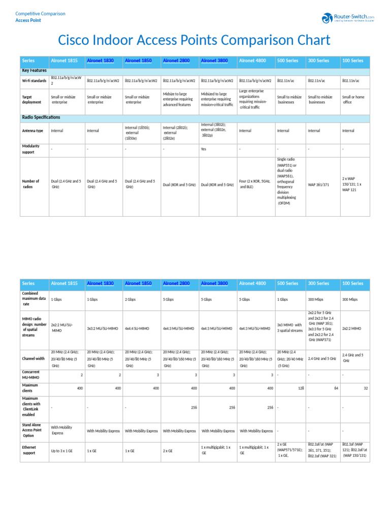 Cisco Indoor Access Points Comparison Chart | PDF