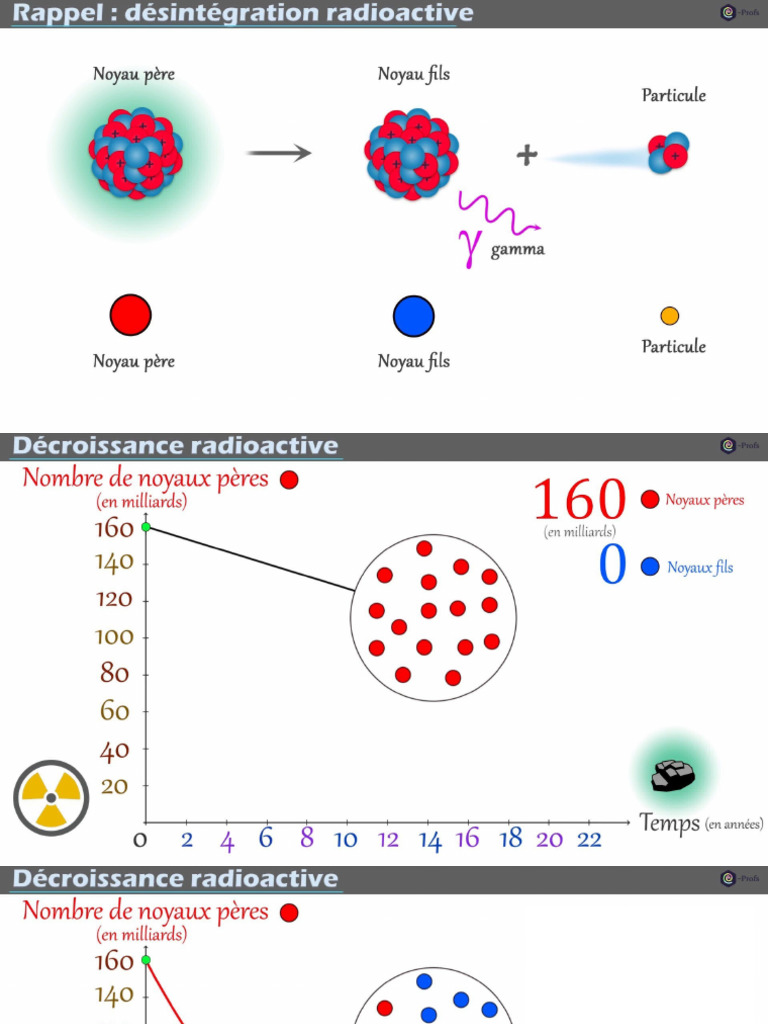 Radioactivité - Décroissance Radioactive Et Demi-Vie 1ère Enseignement ...