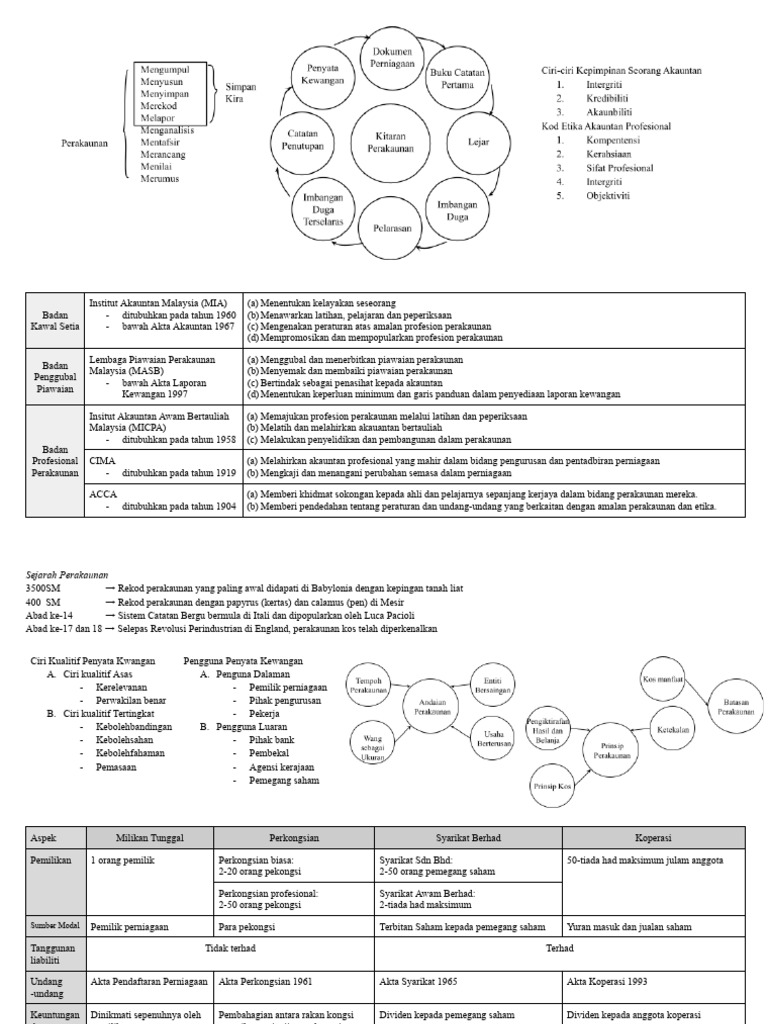 SPM Prinsip Perakaunan - Nota | PDF