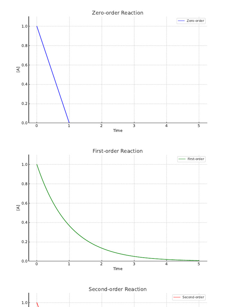 Order of Reactions Graphs | PDF
