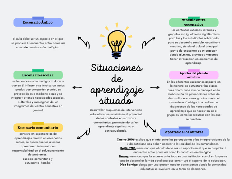 Organizador Gráfico Idea Central y Seis Ideas Secundarias Relacionadas ...