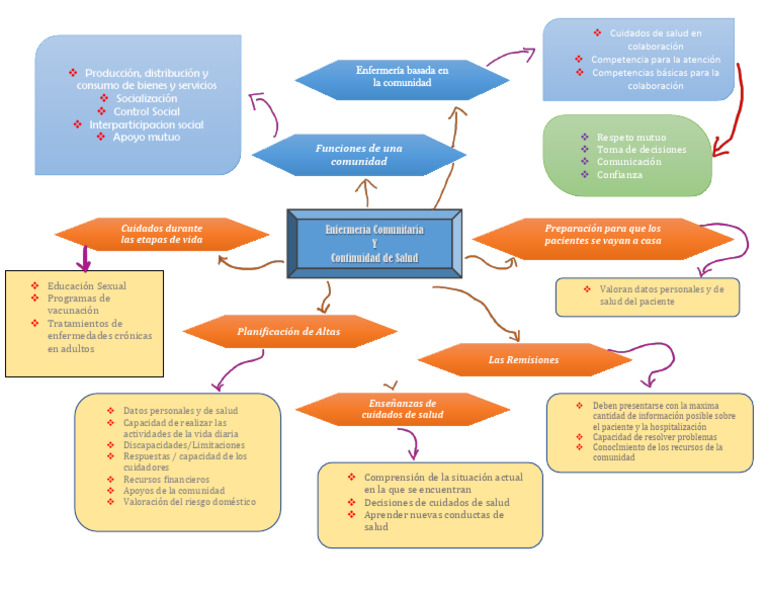 mapa mental enfermeria Comunitaria | PDF