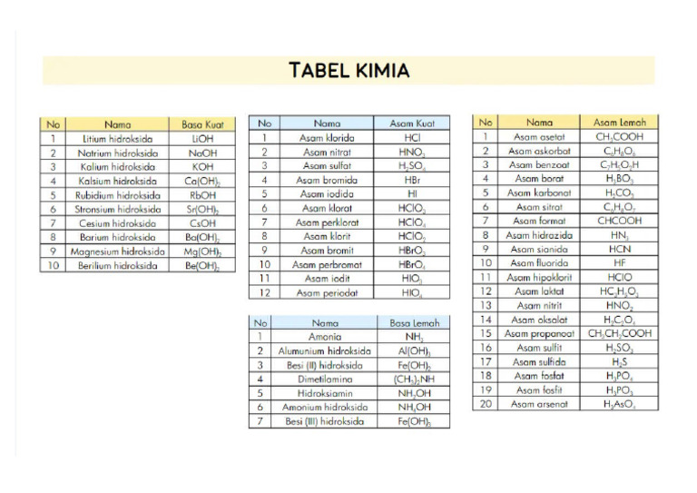 Tabel Kimia | PDF