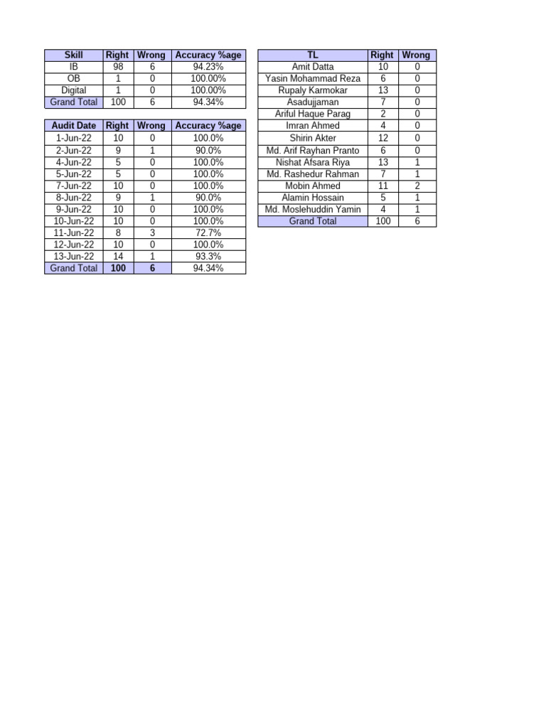 Wrap-Up Audit Dashboard Till 13th - June'22 | PDF | Bangladesh
