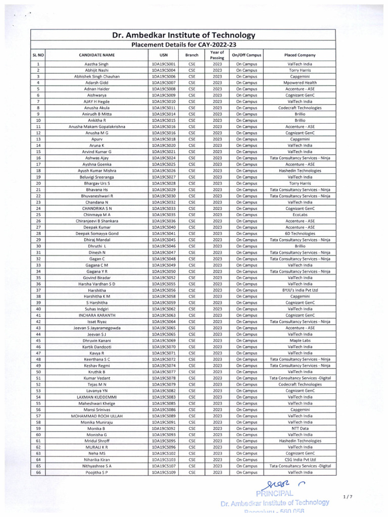 Placement Data 2022-23 | PDF