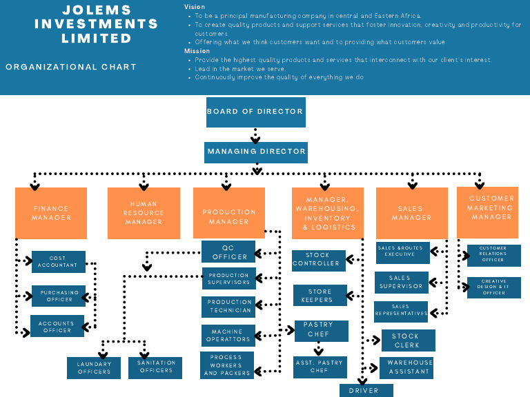 JIL Corporate Organizational Chart | PDF
