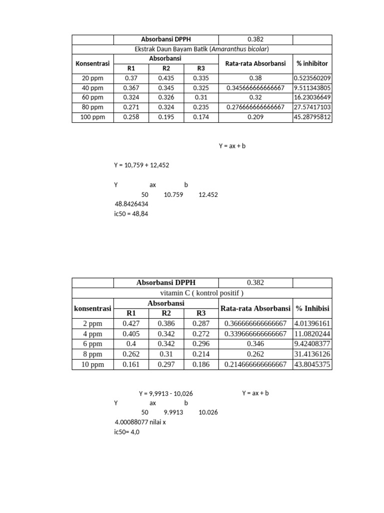 Perhitungan Ic50 | PDF