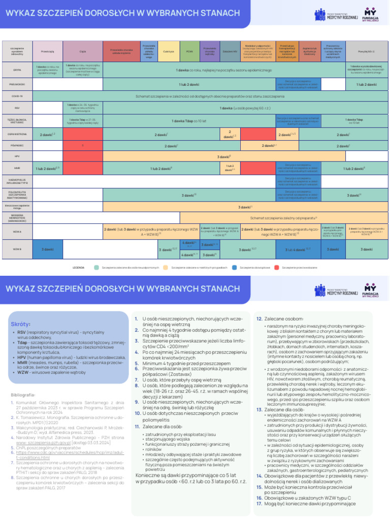 Wykaz-szczepien-w-wybranych-stanach | PDF