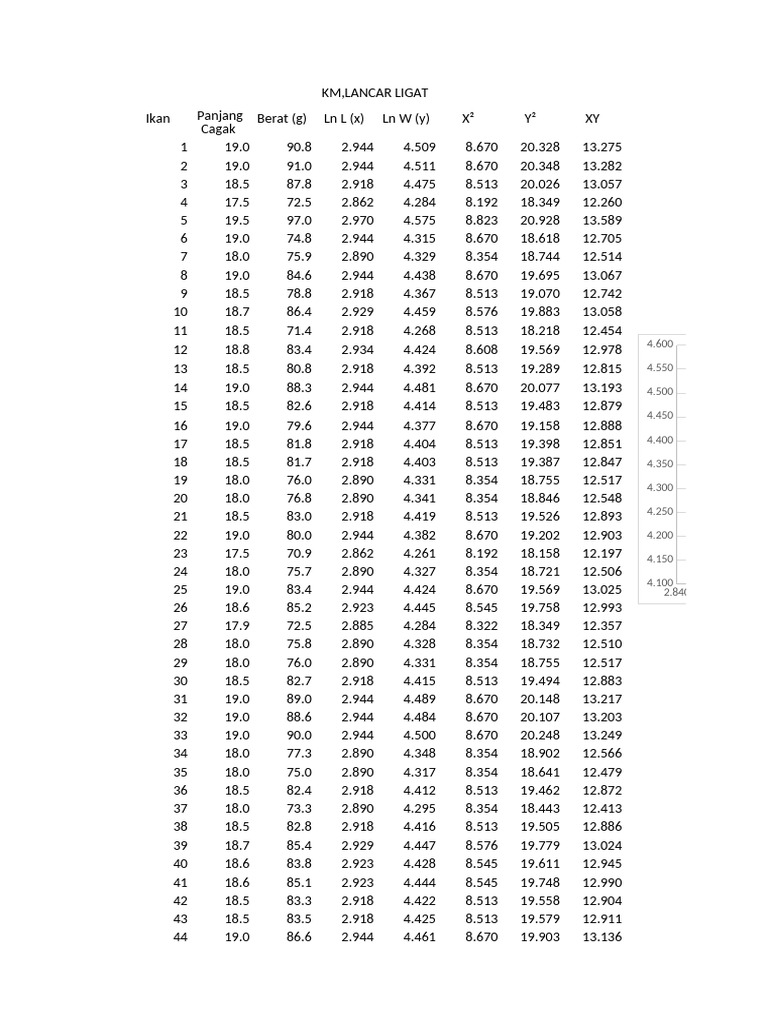 Data Panjang Bobot Ikan Layang | PDF