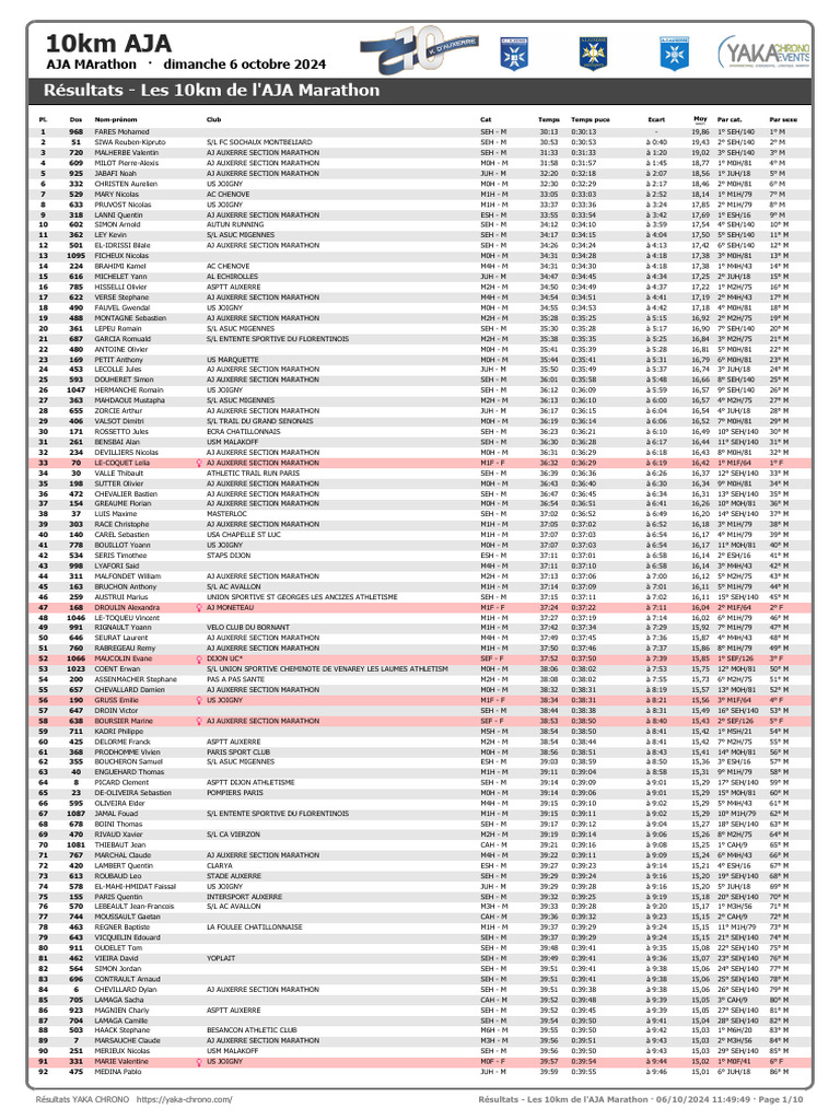 Classement scratch 10 km AJA 2024 | PDF