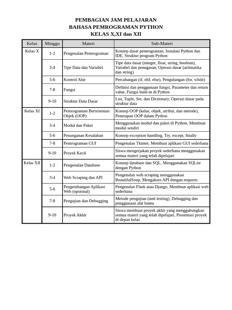 STRUKTUR MATERI PEMROGRAMAN PYTHON Konsep 1 | PDF