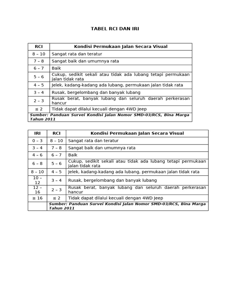 Tabel Rci Dan Iri | PDF
