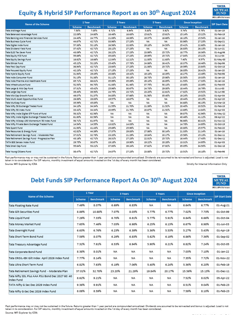 TATA Mutual Funds - SIP August 2024 | PDF | Exchange Traded Fund ...