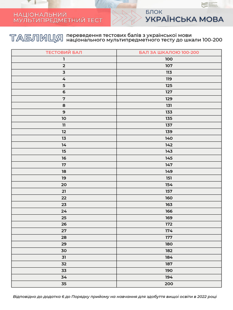 Tablytsi Perevedennya NMT 1 | PDF