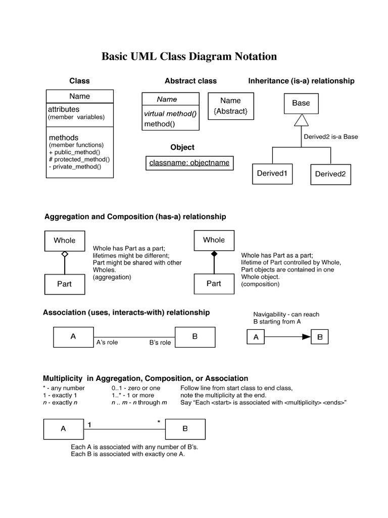 Uml Relationship Notations | PDF