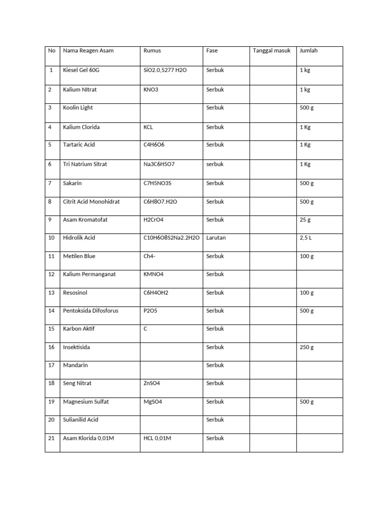 Daftar Usulan Kebutuhan Barang Dan Reagensia T.A 2024 Toxikologi | PDF