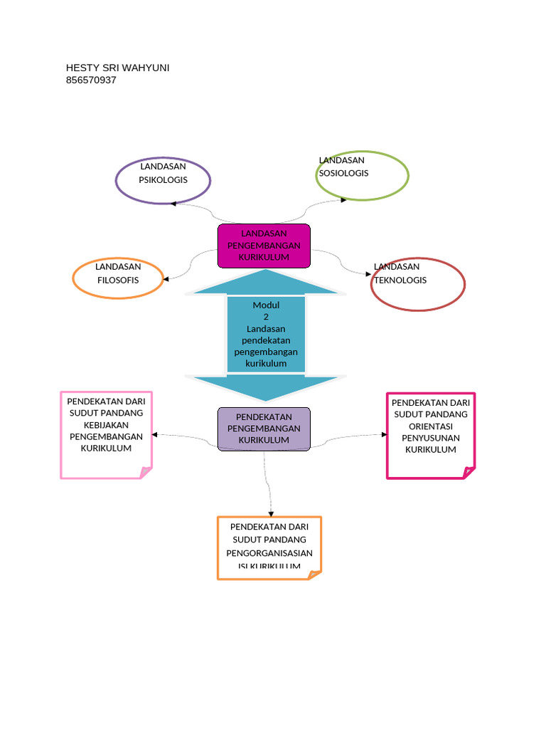 Diskusi 2 Mind Mapping | PDF