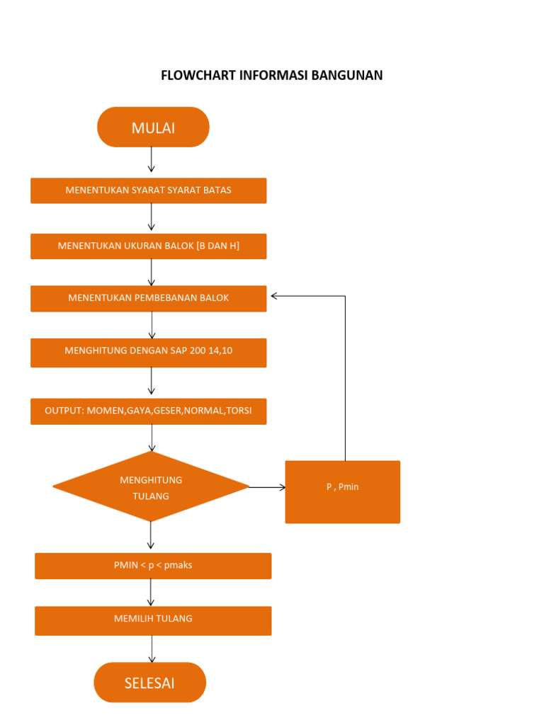 Flowchart Informasi Bangunan | PDF