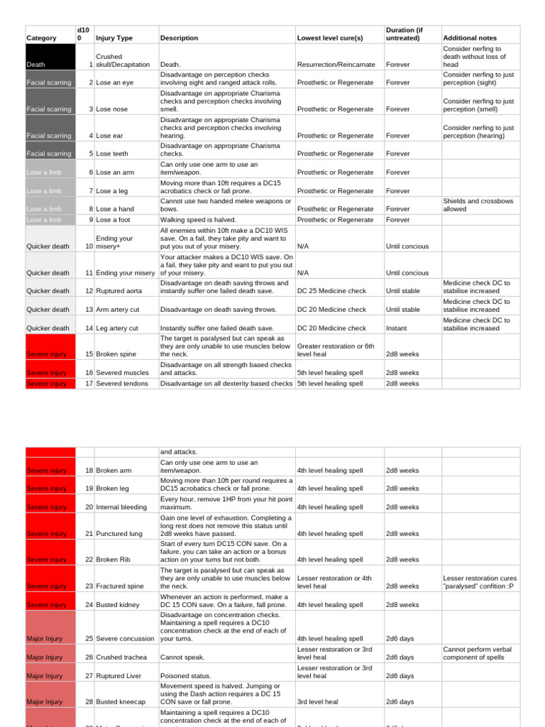 Critical Injuries Table | PDF